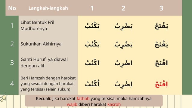 Fiil.amar , pengertian, contoh dan macam-macam nya | PPT