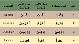 Fiil.amar , pengertian, contoh dan macam-macam nya | PPT
