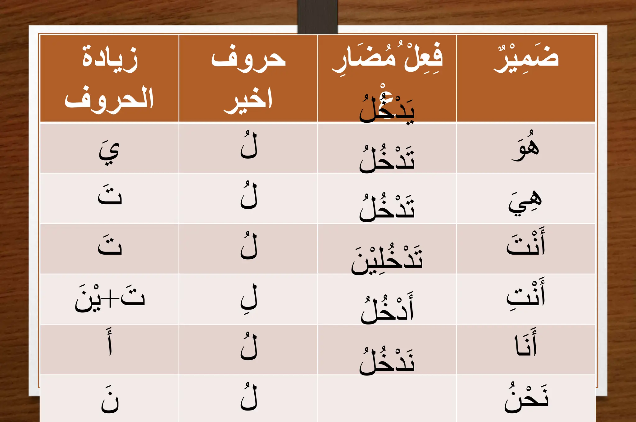pelajaran tentang ilmu nahwu dalam bahasa arab Fiil Madhi Fi'il Mudhori ...