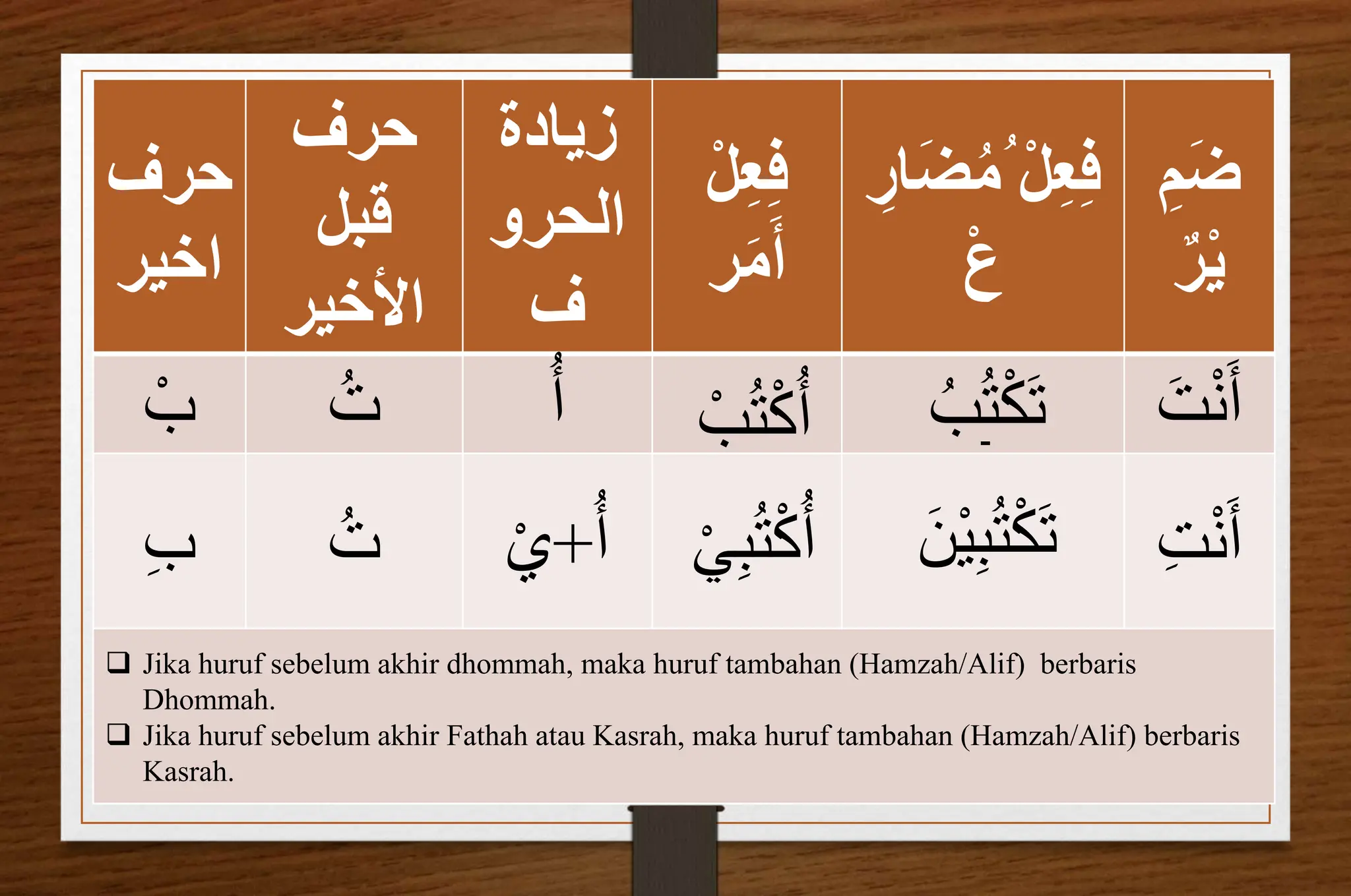 pelajaran tentang ilmu nahwu dalam bahasa arab Fiil Madhi Fi'il Mudhori ...