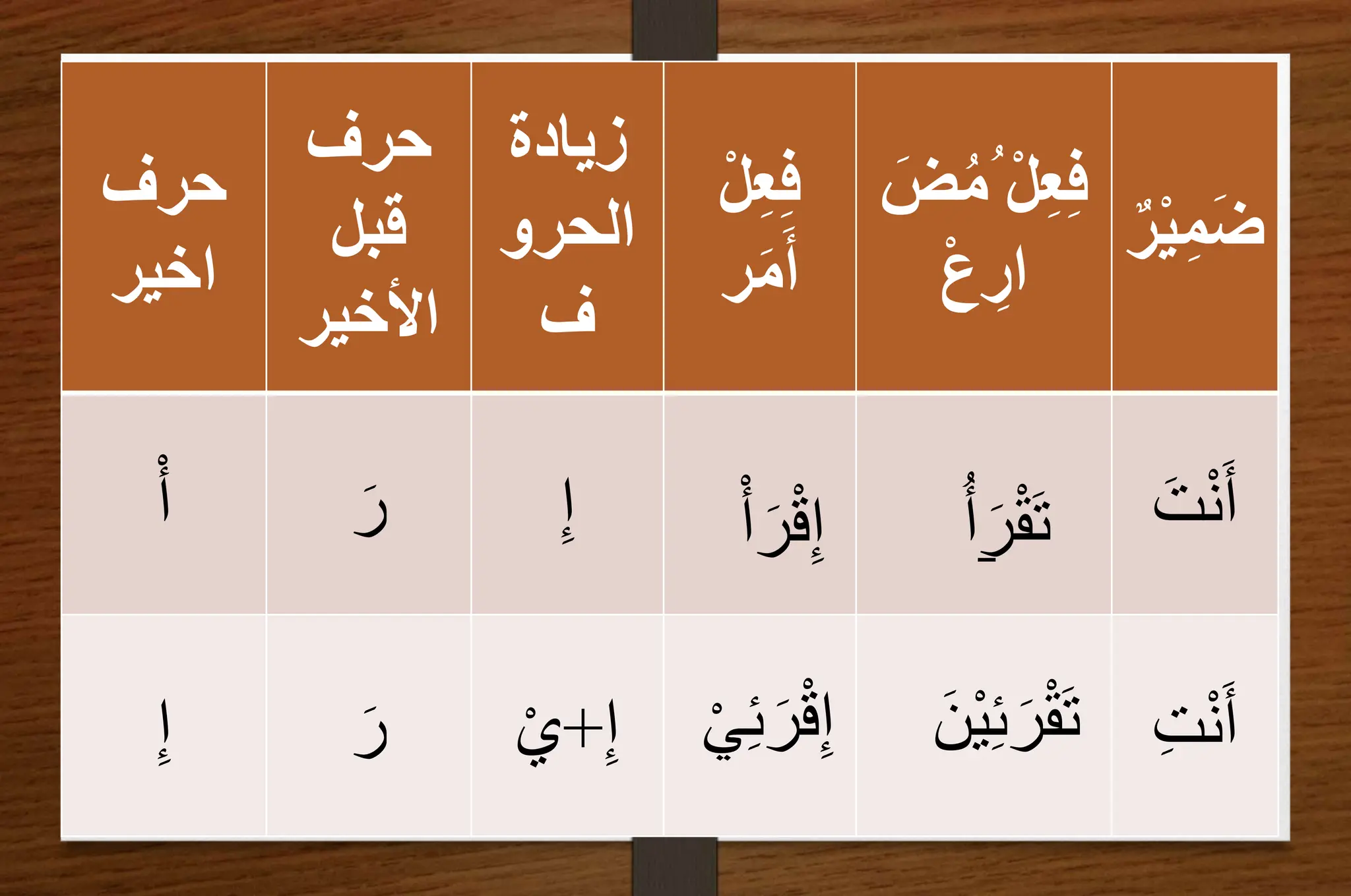 pelajaran tentang ilmu nahwu dalam bahasa arab Fiil Madhi Fi'il Mudhori ...