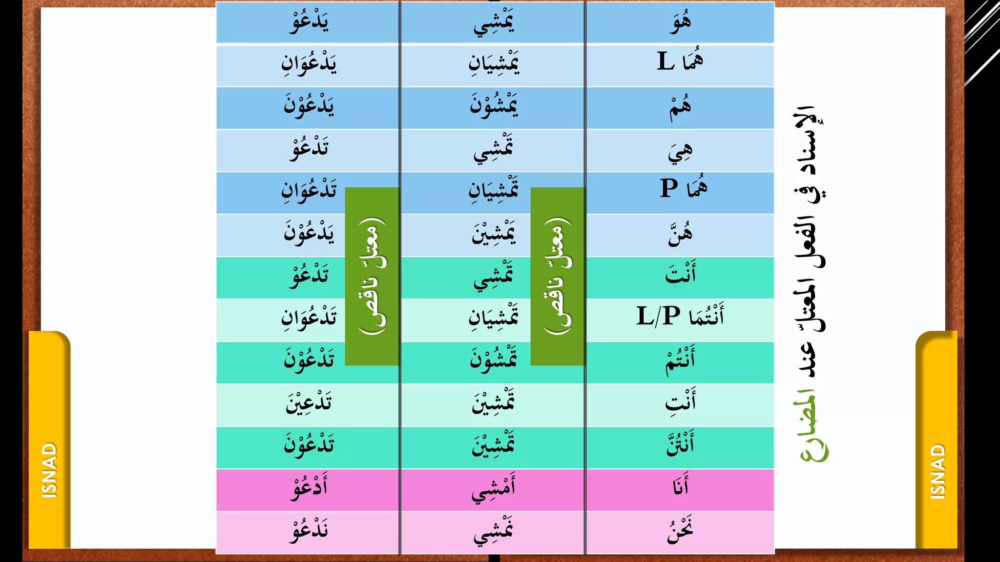 Fiil Sohih & Mu'tal | PDF
