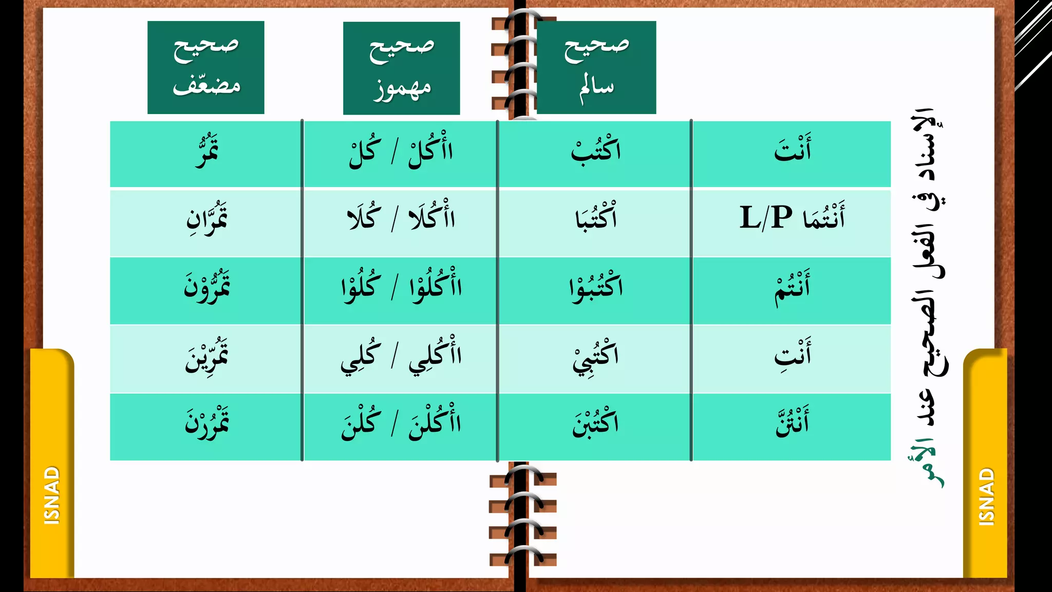 Fiil Sohih & Mu'tal | PDF