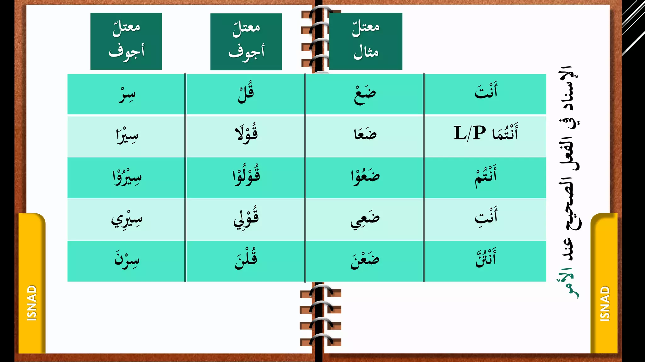 Fiil Sohih & Mu'tal | PDF