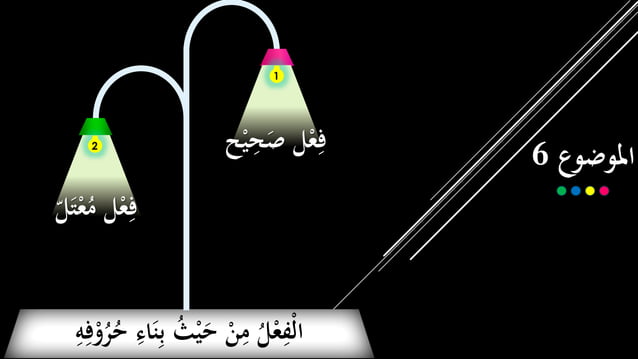 Fiil Sohih & Mu'tal | PDF