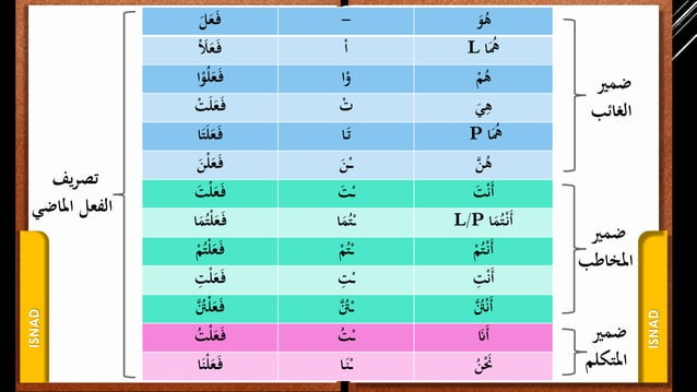 Fiil Sohih & Mu'tal | PDF