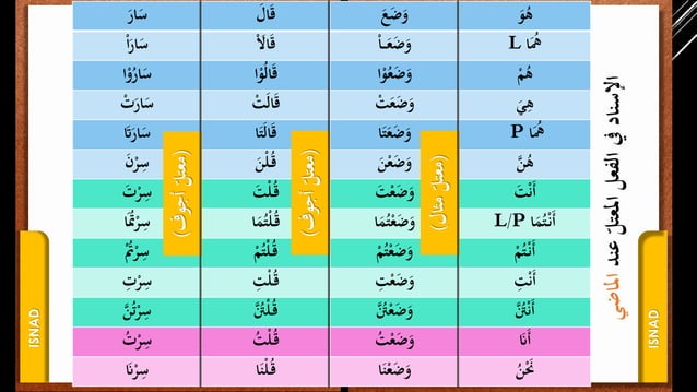 Fiil Sohih & Mu'tal | PDF