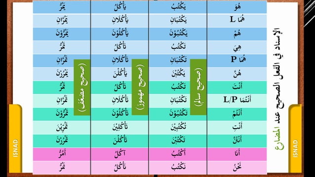 Fiil Sohih & Mu'tal | PDF