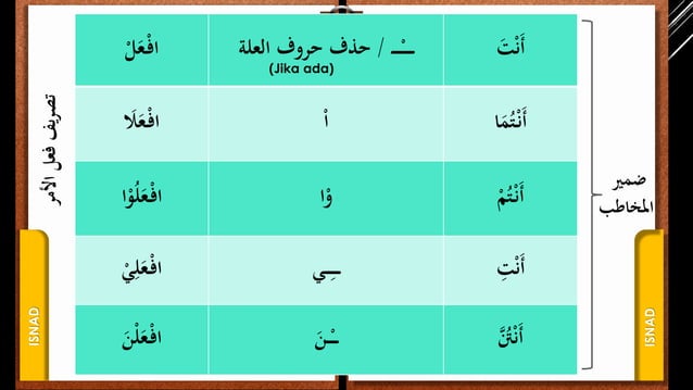 Fiil Sohih & Mu'tal | PPT