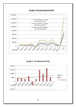 Trend Analysis Of FII and Impact on SENSEX -2015 (Yearly Analysis) | PDF