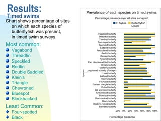 Fiji Butterflyfish Presentation at FICSF | PPT