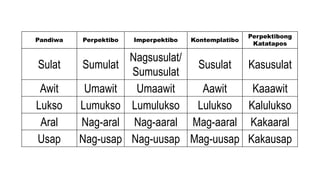 Filipino 8-ASPEKTO NG PANDIWA_Ikalawang Markahan.pptx