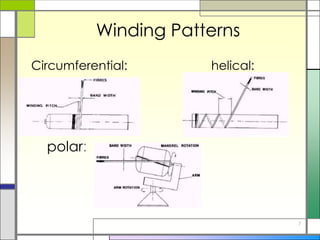 Filament winding | PPTX
