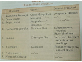 Lymphatic filariasis | PDF