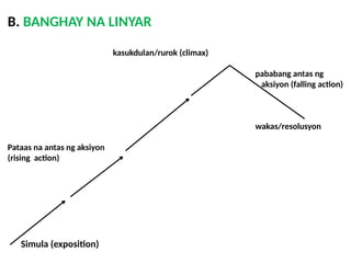 FIL _ BANGHAY NG PAGLIKHA NG KWENTO.pptx