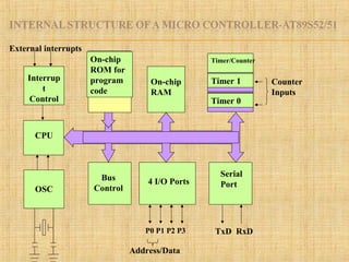 EMBEDDED PASSWORD BASED ACESS CONTROL SYSTEM USING I2C PROTOCOL | PPT