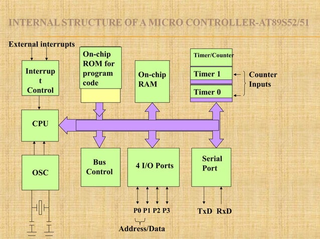 EMBEDDED PASSWORD BASED ACESS CONTROL SYSTEM USING I2C PROTOCOL | PPT | Computer Peripherals ...