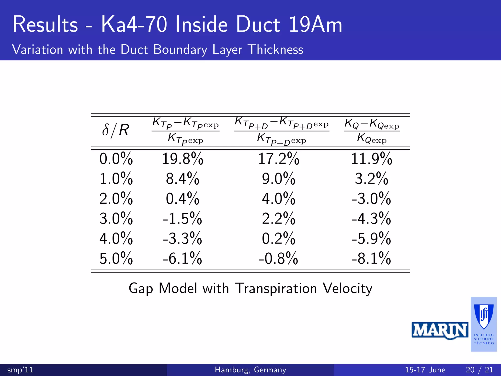 Open-Water Thrust and Torque Predictions of a Ducted Propeller System ...