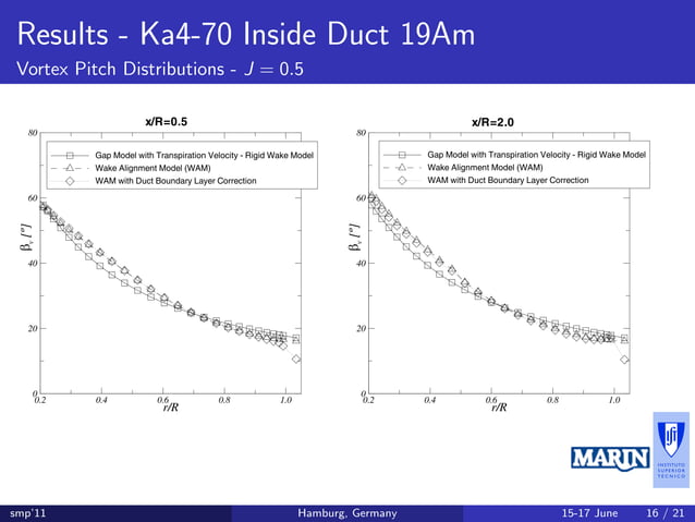 Open Water Thrust And Torque Predictions Of A Ducted Propeller System With A Panel Method Ppt