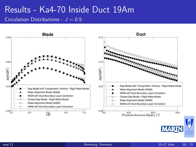 Open Water Thrust And Torque Predictions Of A Ducted Propeller System With A Panel Method Ppt