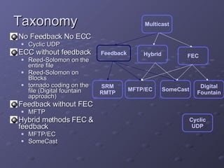 FEC & File Multicast | PPT