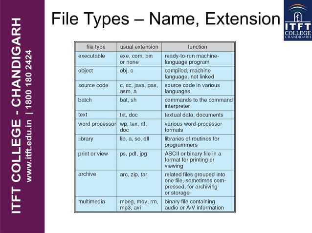 ITFT_File system interface in Operating System | PDF