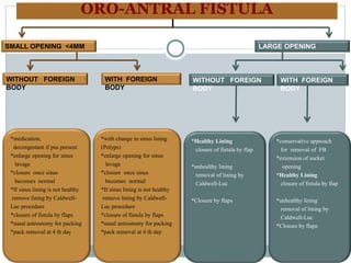 ORO ANTRAL COMMUNICATION(Dr.MANOJ KUMAR) | PPT