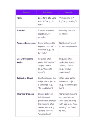 VERBS - INFINITIVE VERBS EXAMPLES IN SENTENCES | PDF
