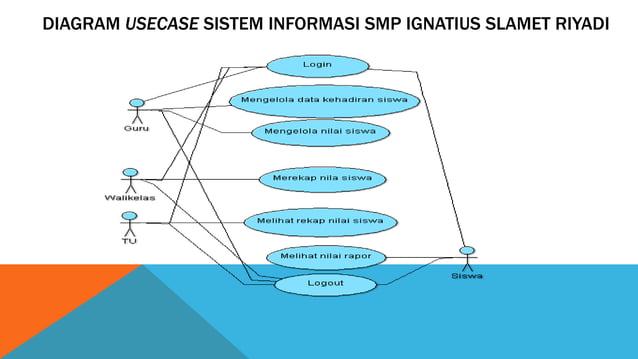 PERANCANGAN SISTEM INFORMASI PENGOLAHAN DATA BERBASIS WEB | PPTX