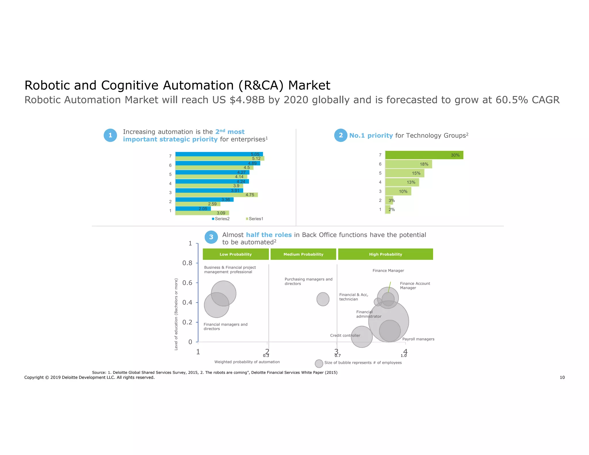 Deloitte Business Process Solutions Robotic Process Automation – Circo ...