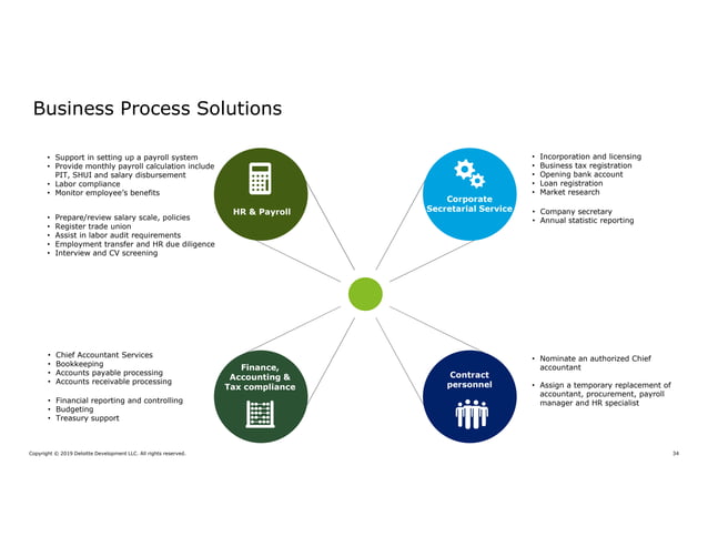 Deloitte Business Process Solutions Robotic Process Automation – Circo ...