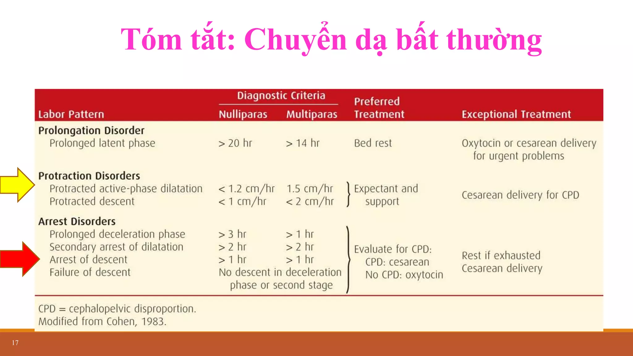 XỬ TRÍ CHUYỂN DẠ BẤT THƯỜNG | PPTX