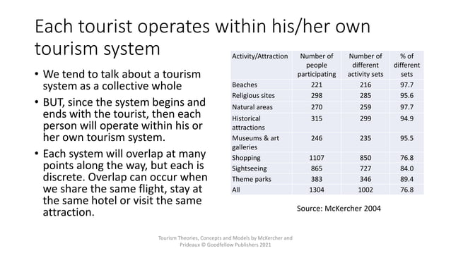 fileChapter 3 The Structure of Tourism .pptx | Travel Locations | Travel