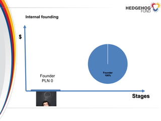 Founding stages for startups and basic documentation | PPT