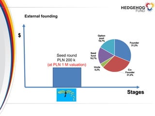 Founding stages for startups and basic documentation | PPT