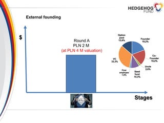Founding stages for startups and basic documentation | PPT