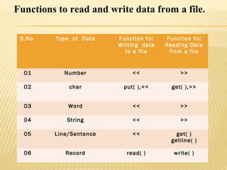 File Handling - N K Upadhyay | PPT