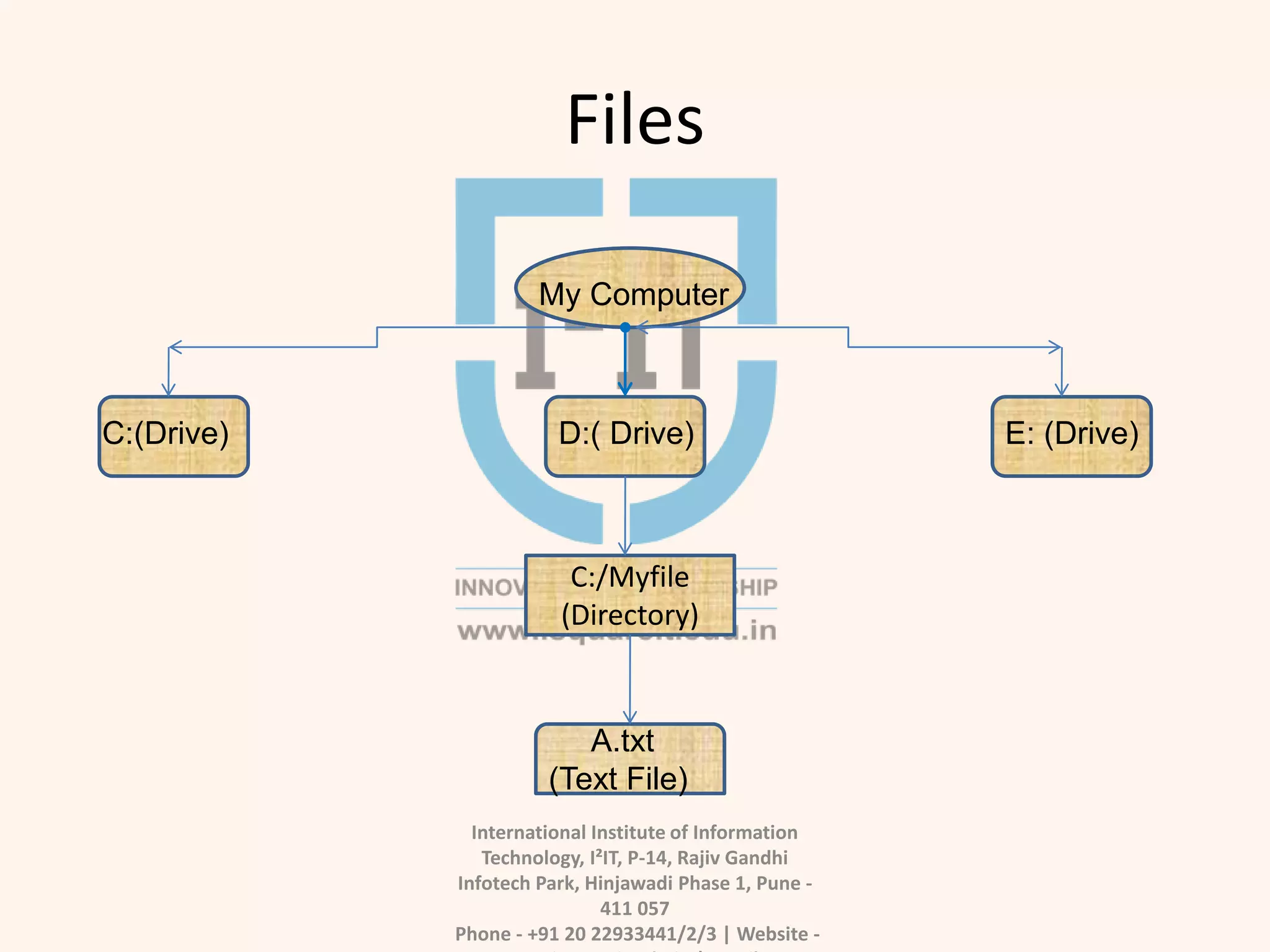 File Handling In Python Pptx Computing Technology And Computing
