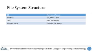 File management in OS | PPTX