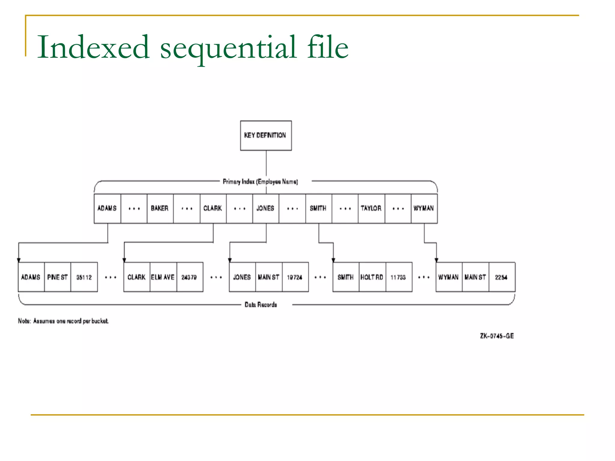 File organization | PPT