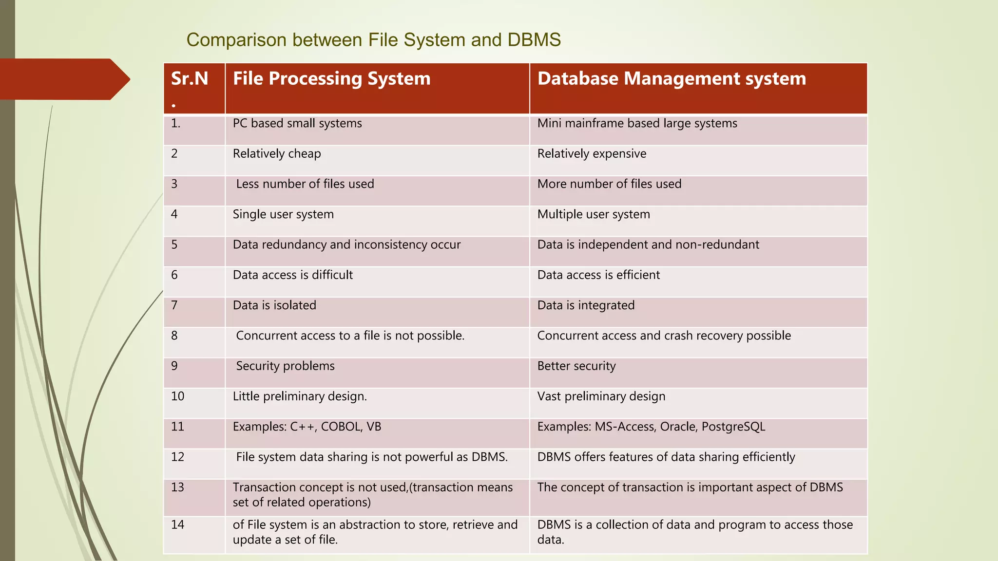 fileorganizationandintroductionofdbms-210313163900.pdf