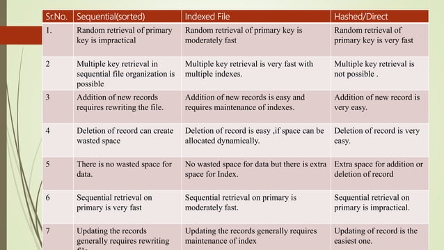 fileorganizationandintroductionofdbms-210313163900.pdf