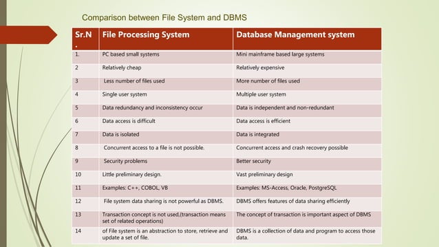 fileorganizationandintroductionofdbms-210313163900.pdf