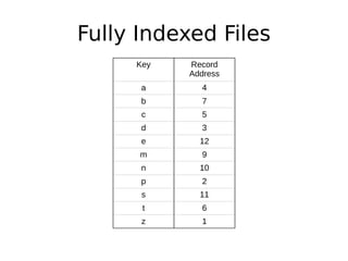 File organization | PDF