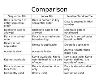File Organization | Ppt