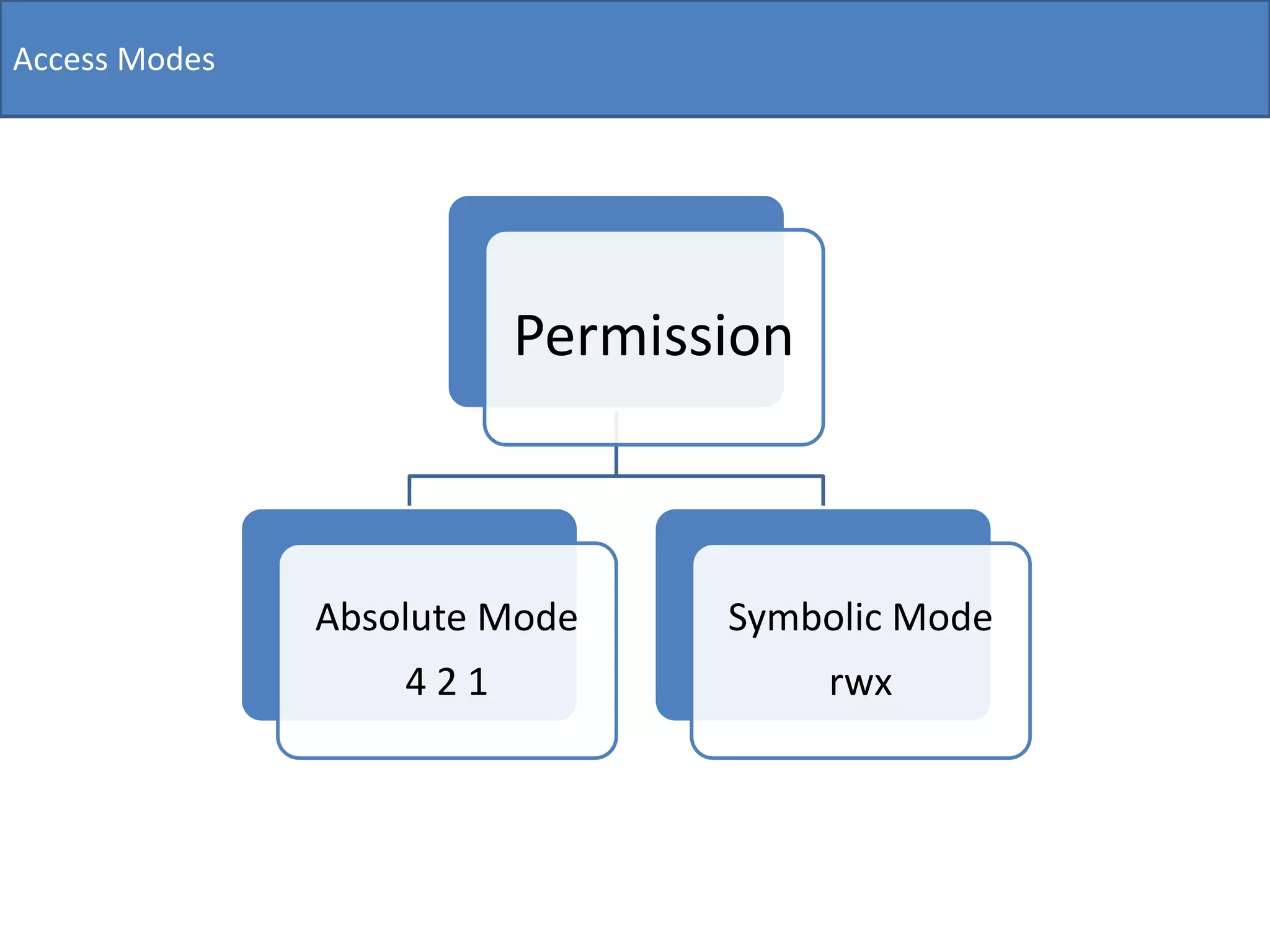 File permission in linux | PPTX
