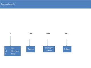 File permission in linux | PPTX