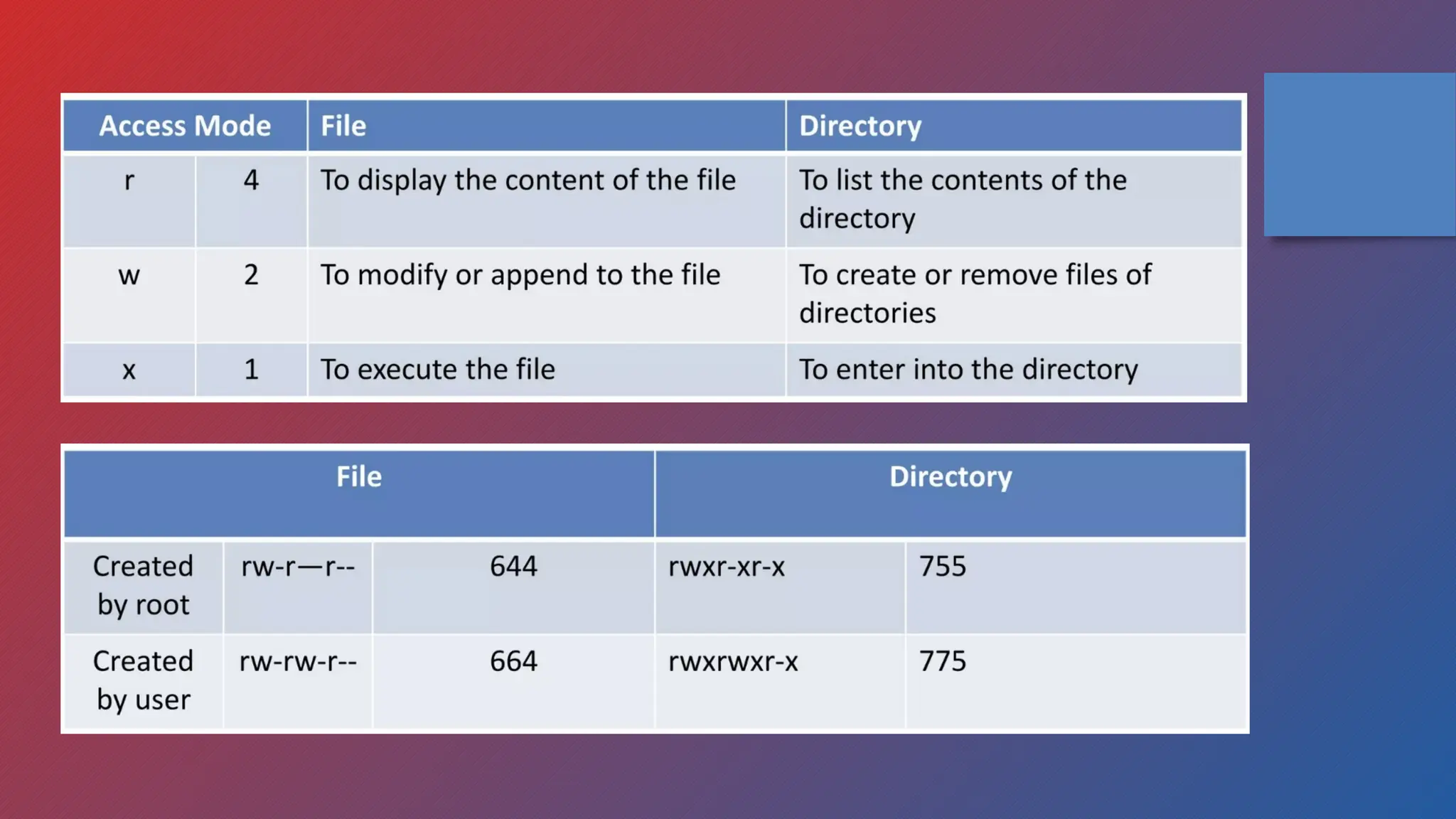 Materi File Permission pada Sistem Operasi Linux | PPT
