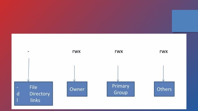 Materi File Permission pada Sistem Operasi Linux | PPT