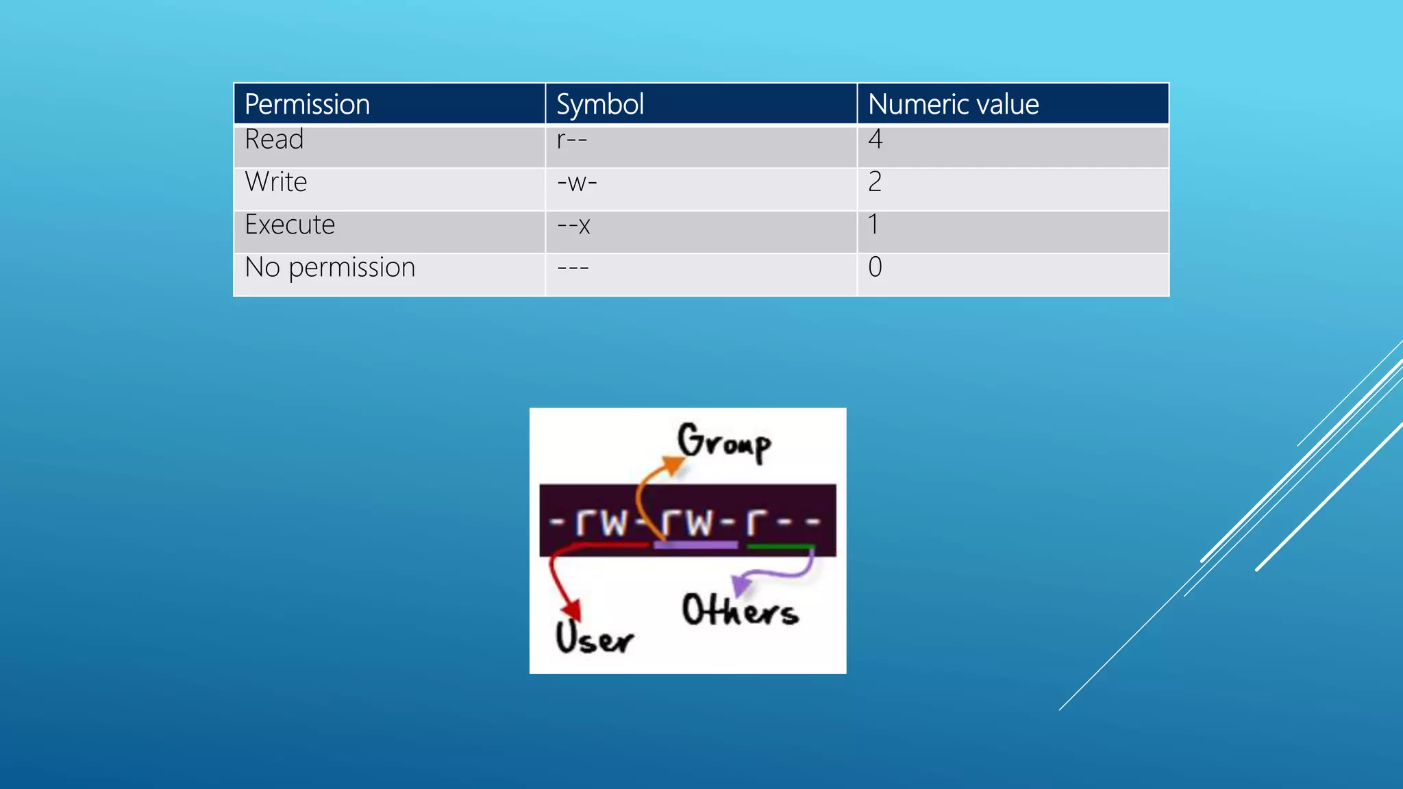 File permission in Linux | PPTX
